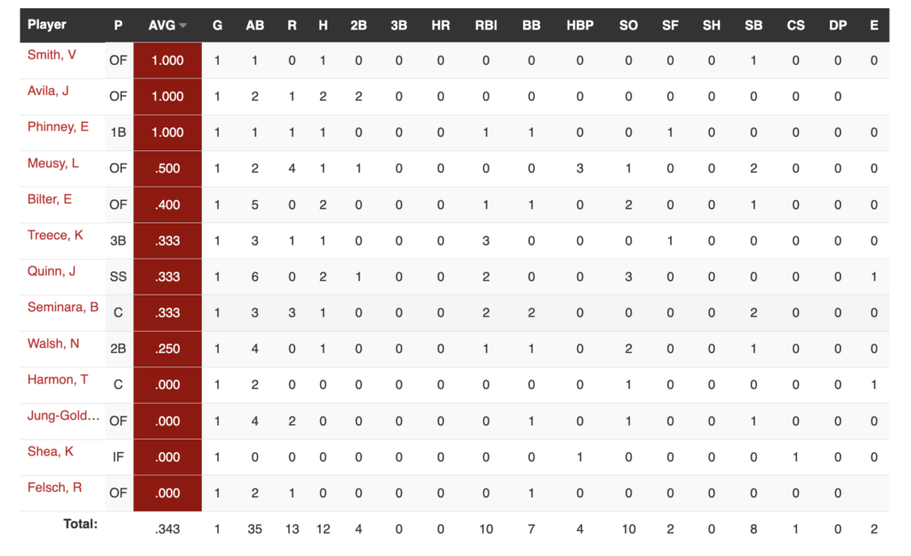2024 Legends Stats - Legends Bay Area Baseball Camps - Legends Bay Area ...