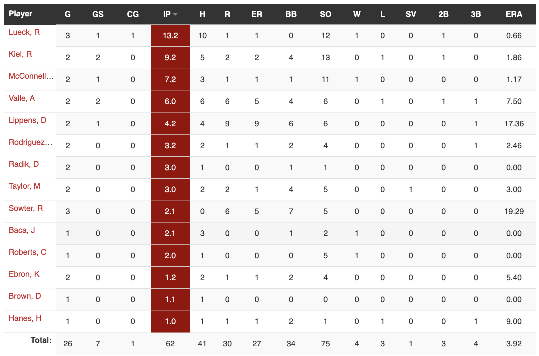 2024 Legends Stats - Legends Bay Area Baseball Camps - Legends Bay Area ...